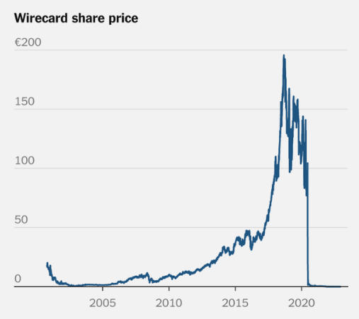 Contabilidade Financeira Wirecard Começa O Julgamento