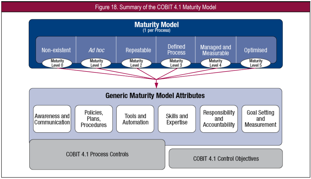 Cobit 5 Process Maturity And Capability Model