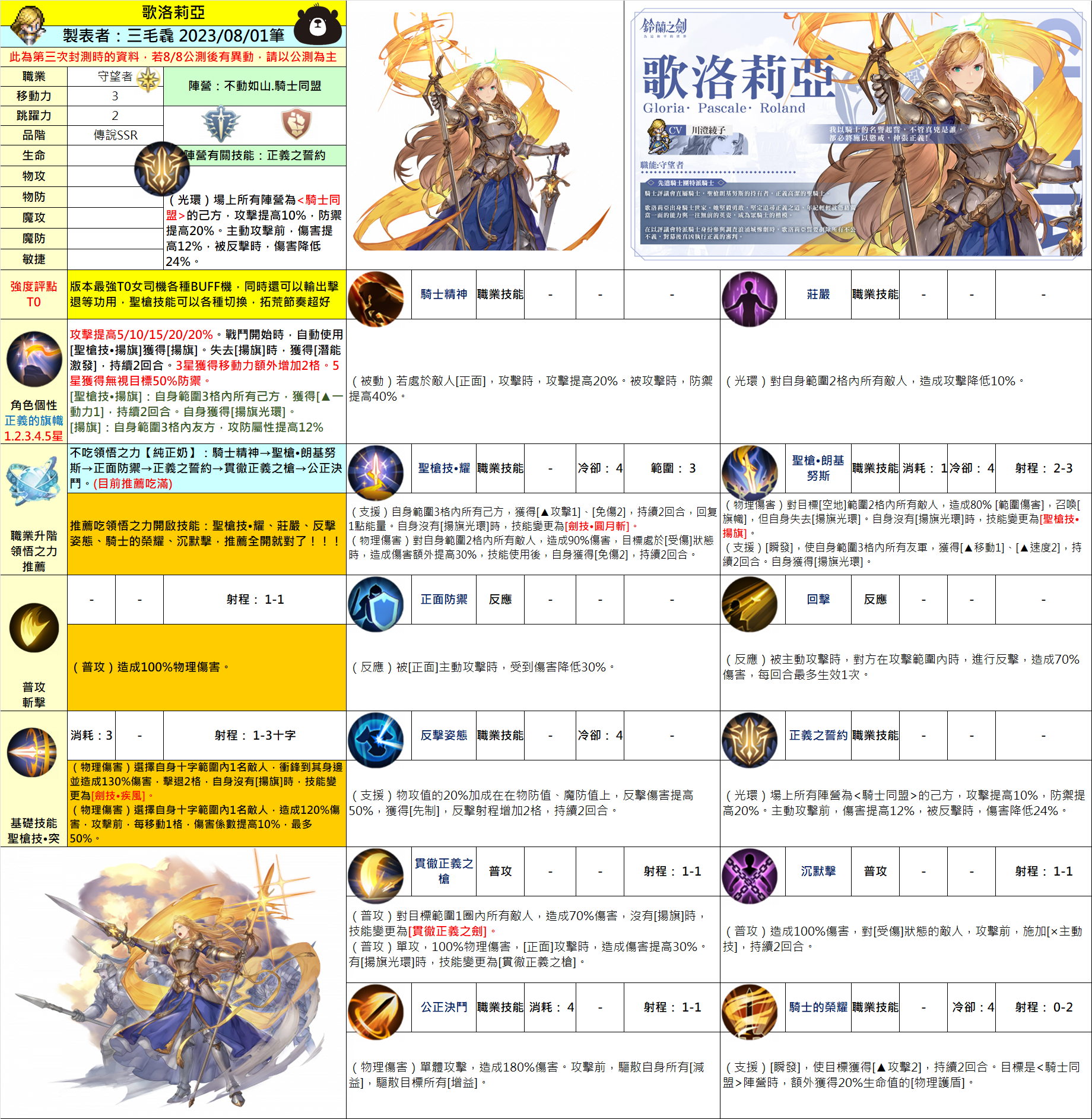 《鈴蘭之劍 Wiki》【歌洛莉亞】角色懶人包一覽圖表：個性｜陣營｜天賦｜星數｜技能｜強度評論｜職業升階領悟之力推薦點法 為這和平的世界