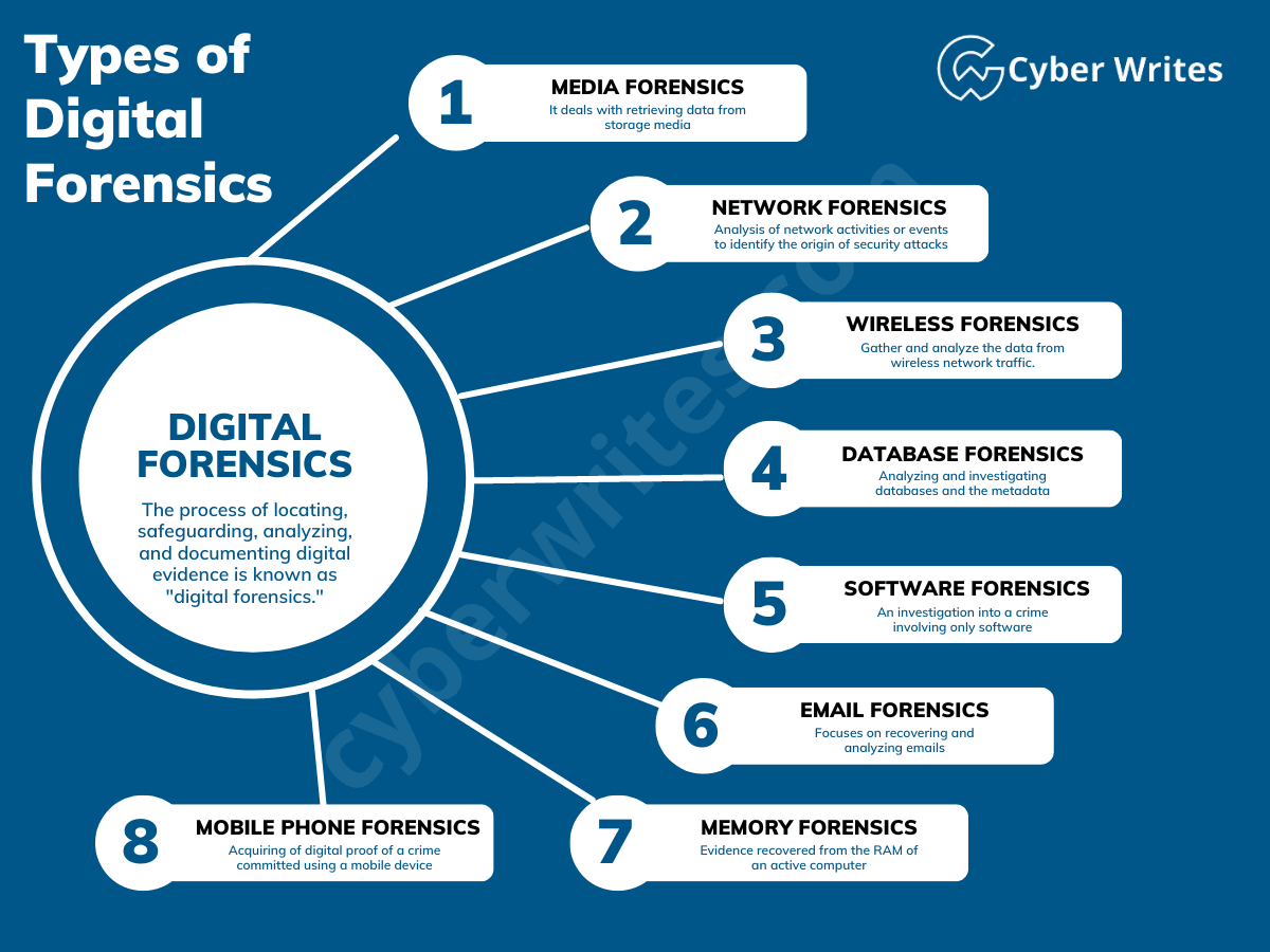 What Is Digital Forensics Tools Types Phases And History