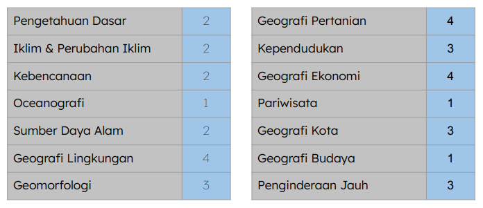 √ Analisis Soal Ksm Geografi Tingkat Provinsi Tahun 2022 Kelas Geografi