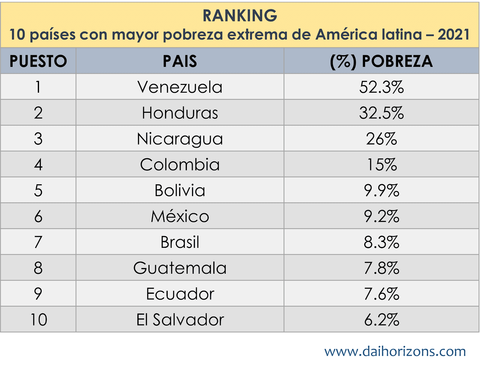 Los 10 Países Con Mayor Pobreza Extrema De América Latina Ranking