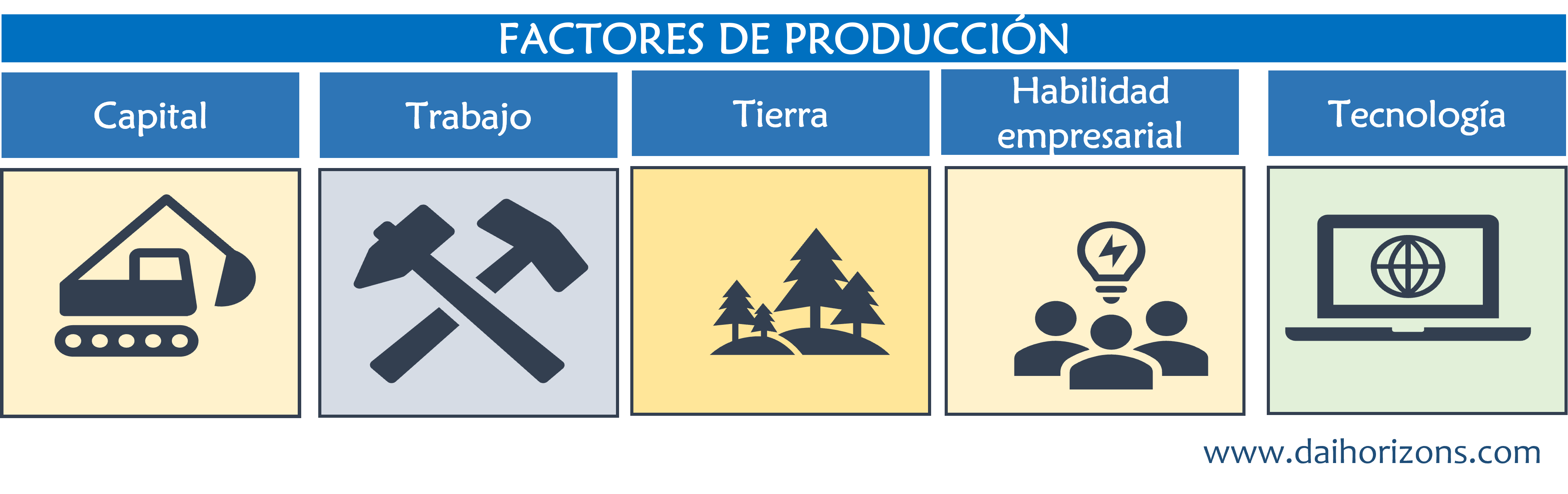 ¿ Que Son Los Factores De Producción Definición Tipos Importancia