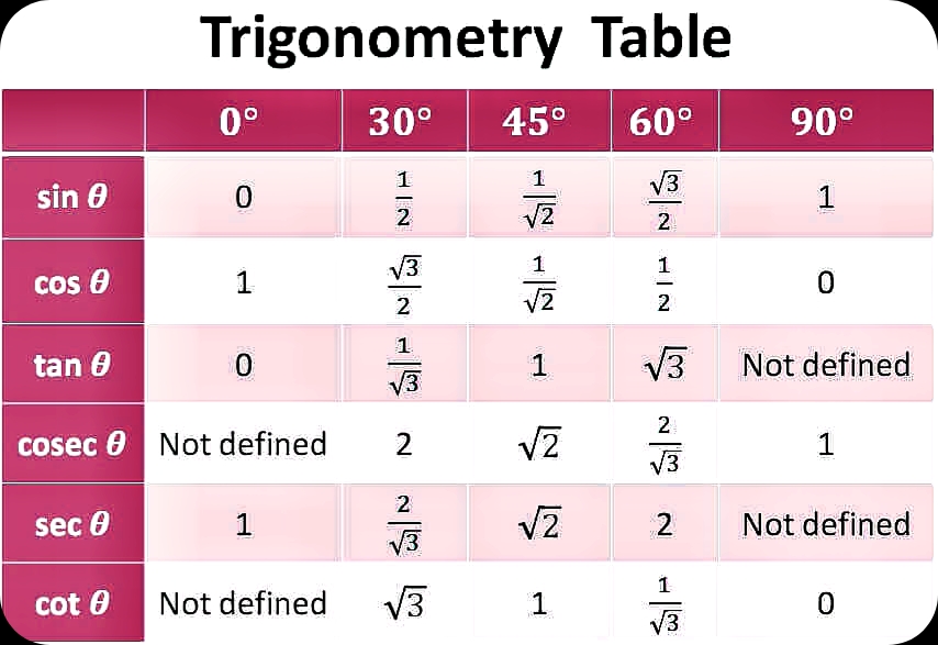 Trigonometry Table Sin Cos Tan Value Table Class 10 Chart