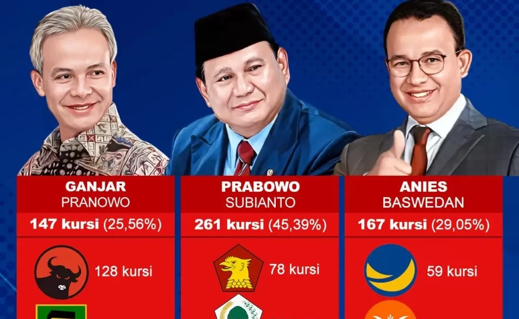 Melihat Peta Terkini Koalisi Pilpres 2024 Dan Peluang Segala