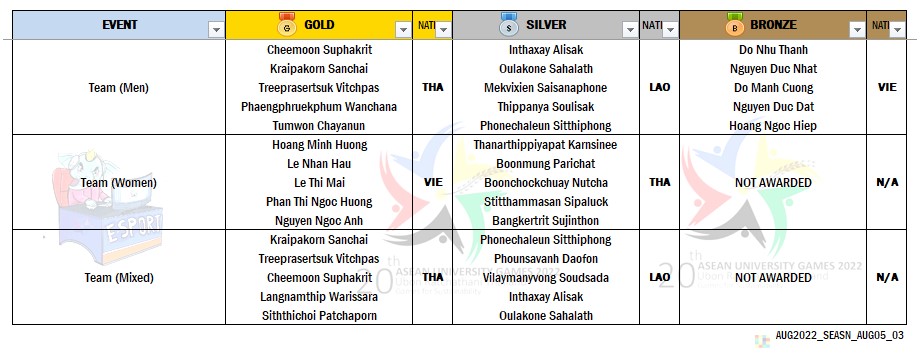 Sea Sports News E Sports At The 20th Asean University Games Aug 2022