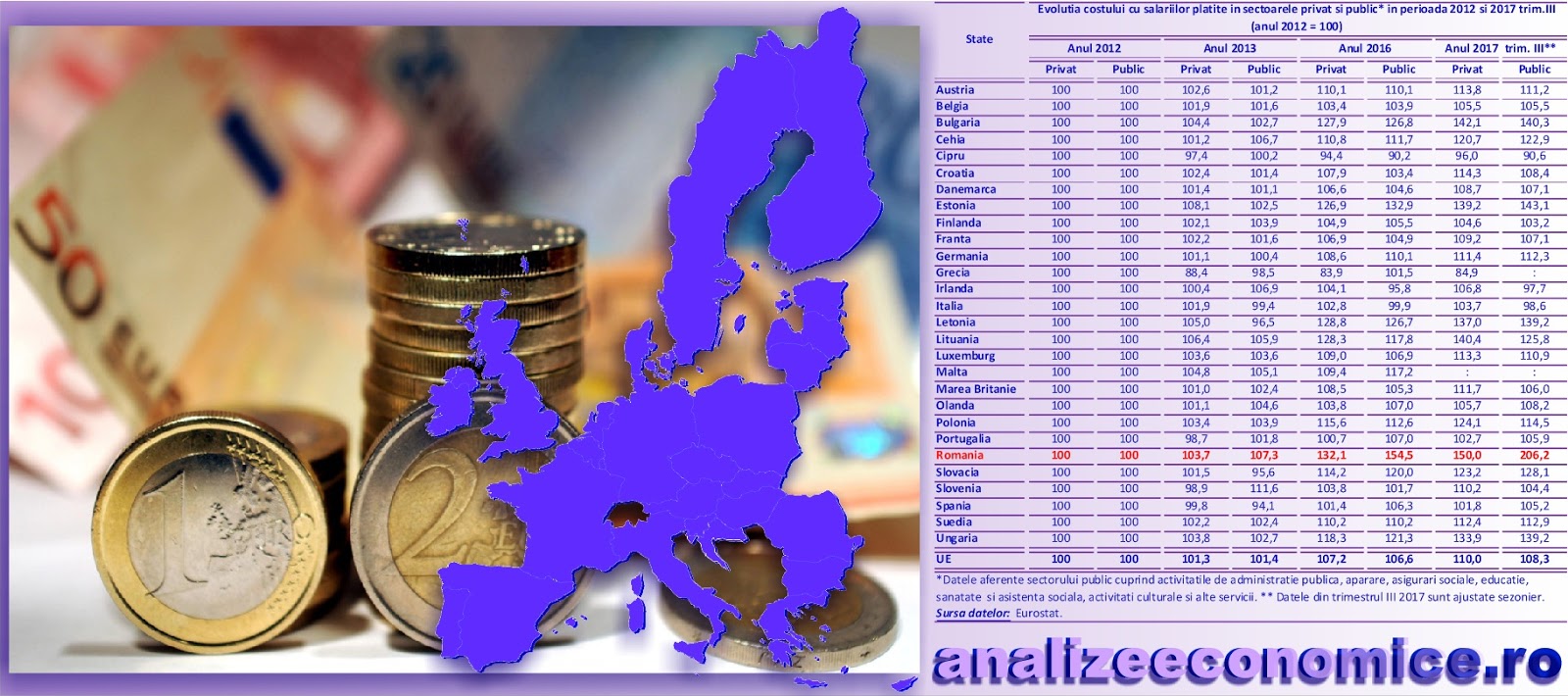 Costurile Cu Salariile Din Sectoarele Privat și Public Din Romania Au