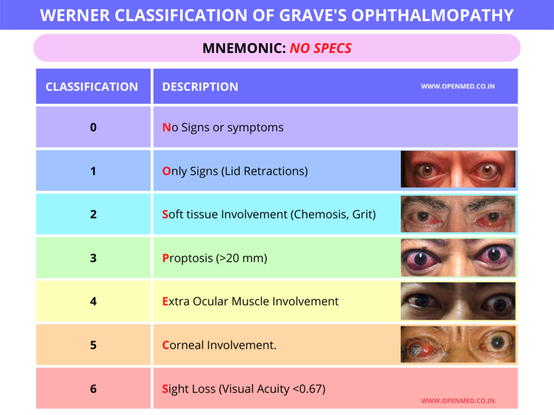 Werner Classification Of Graves Ophthalmopathy Mnemonic