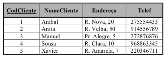 Educar321 Empresa Tabelas Exercício Base De Dados