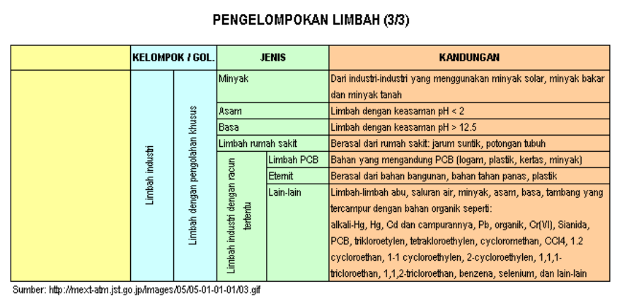 Pengelompokan Jenis Jenis Limbah ~ Pemanfaatan Limbah