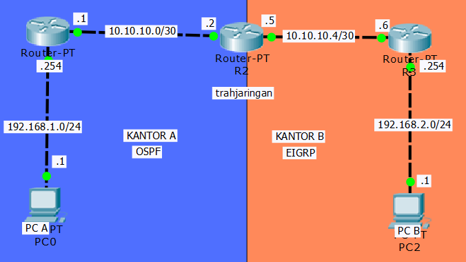 Konfigurasi Redistribute Ospf Dan Eigrp Trahjaringan