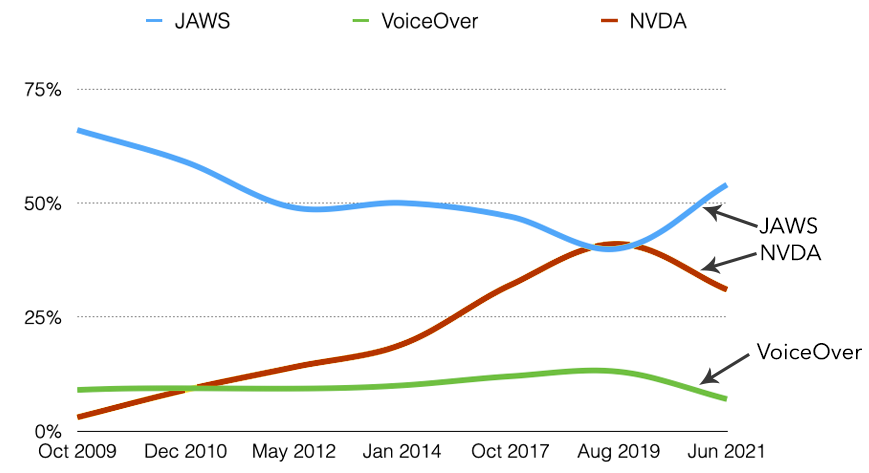 Accesibilidad En La Web Resultados De La Novena Encuesta Del Webaim