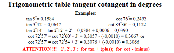 Mathematics For Blondes Trigonometric Table Tangent Cotangent In Degrees