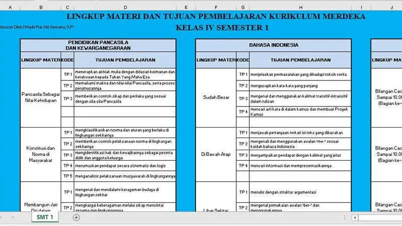 Lingkup Materi Dan Tujuan Pembelajaran Kurikulum Merdeka Kelas Iv