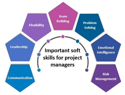 The Importance Of Soft Skills For Project Managers Project Management