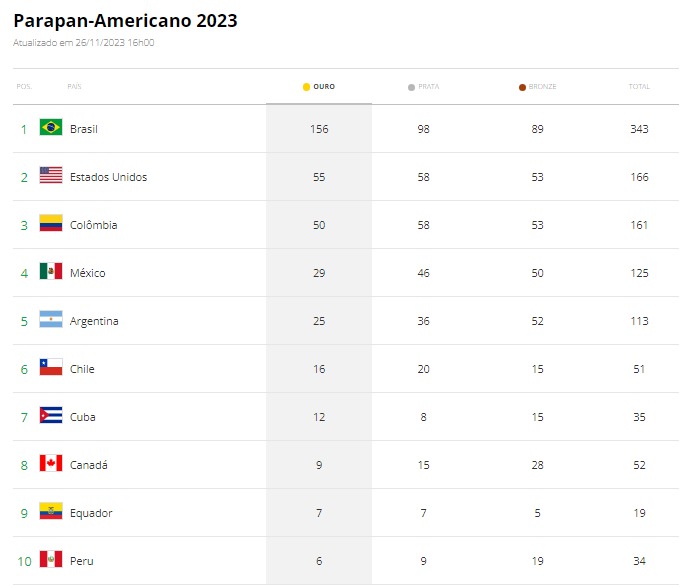 Tnt The News Times Jogos Parapan Americanos 2023 Brasil Festeja