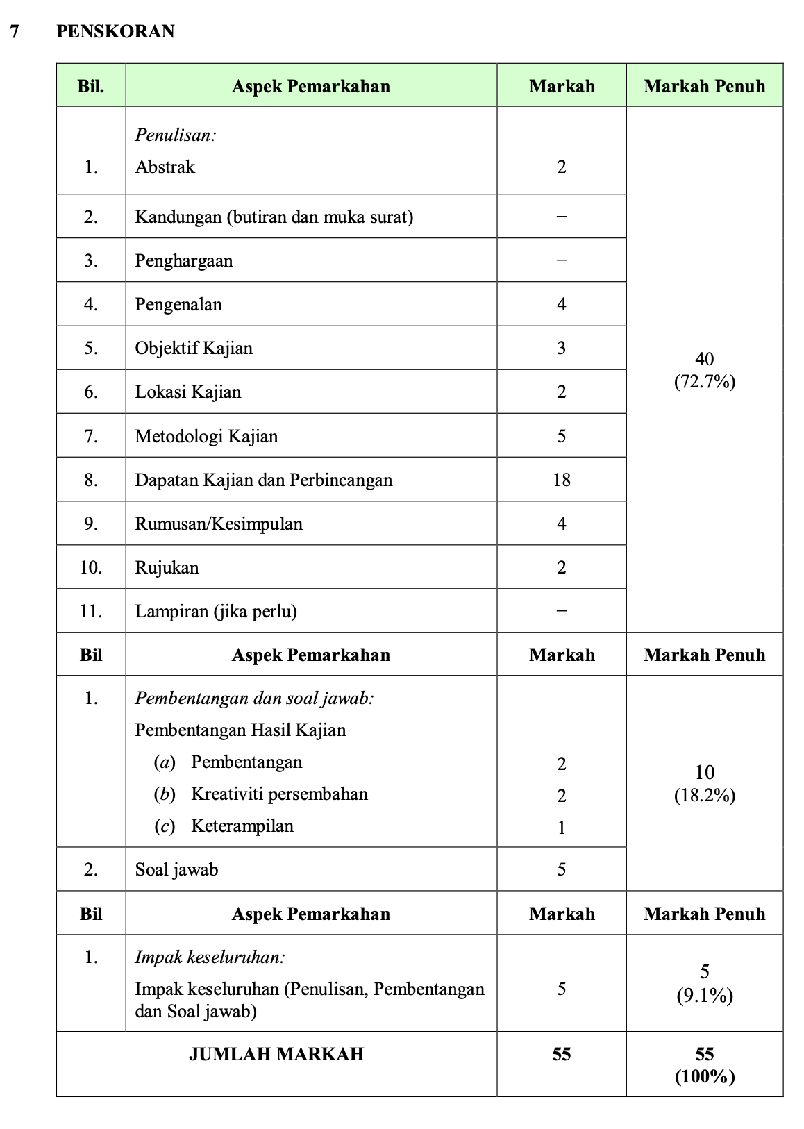 Nota Lengkap Pengajian Am Pemarkahan Kerja Kursus Pengajian Am