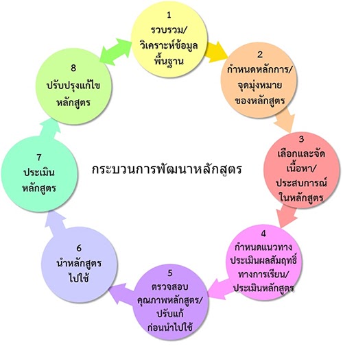 กระบวนการพัฒนาหลักสูตรกับวงจรคุณภาพของเดมมิ่ง ~ คลังความรู้ออนไลน์