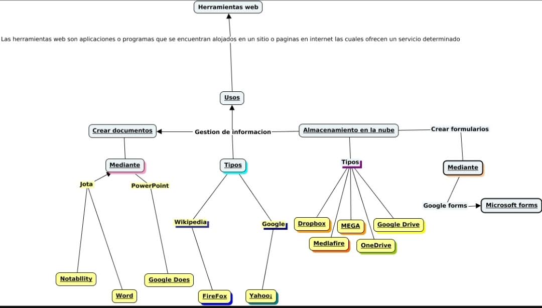 Mapa Conceptual De Herramientas Web Semana 4