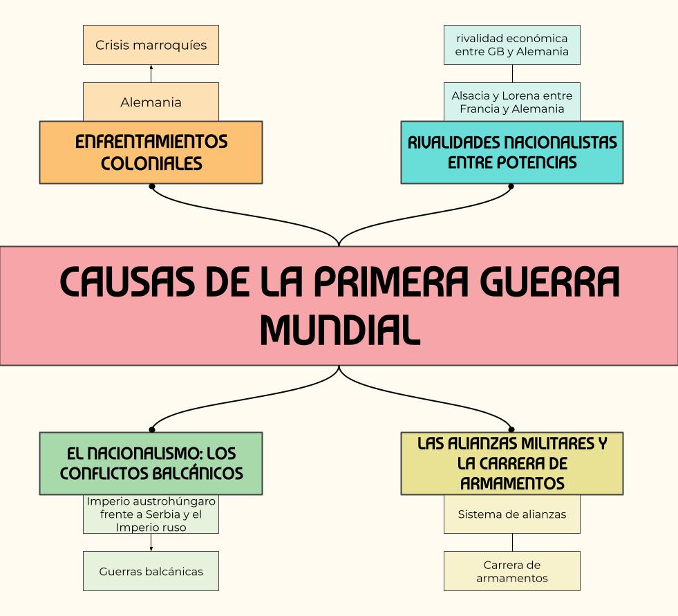 Mapa Conceptual Causas Y Consecuecias De La Primera G