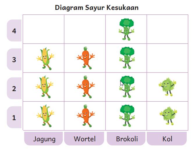 Soal Matematika Kelas 1 Bab 8 Mengenal Diagram Diary Guru