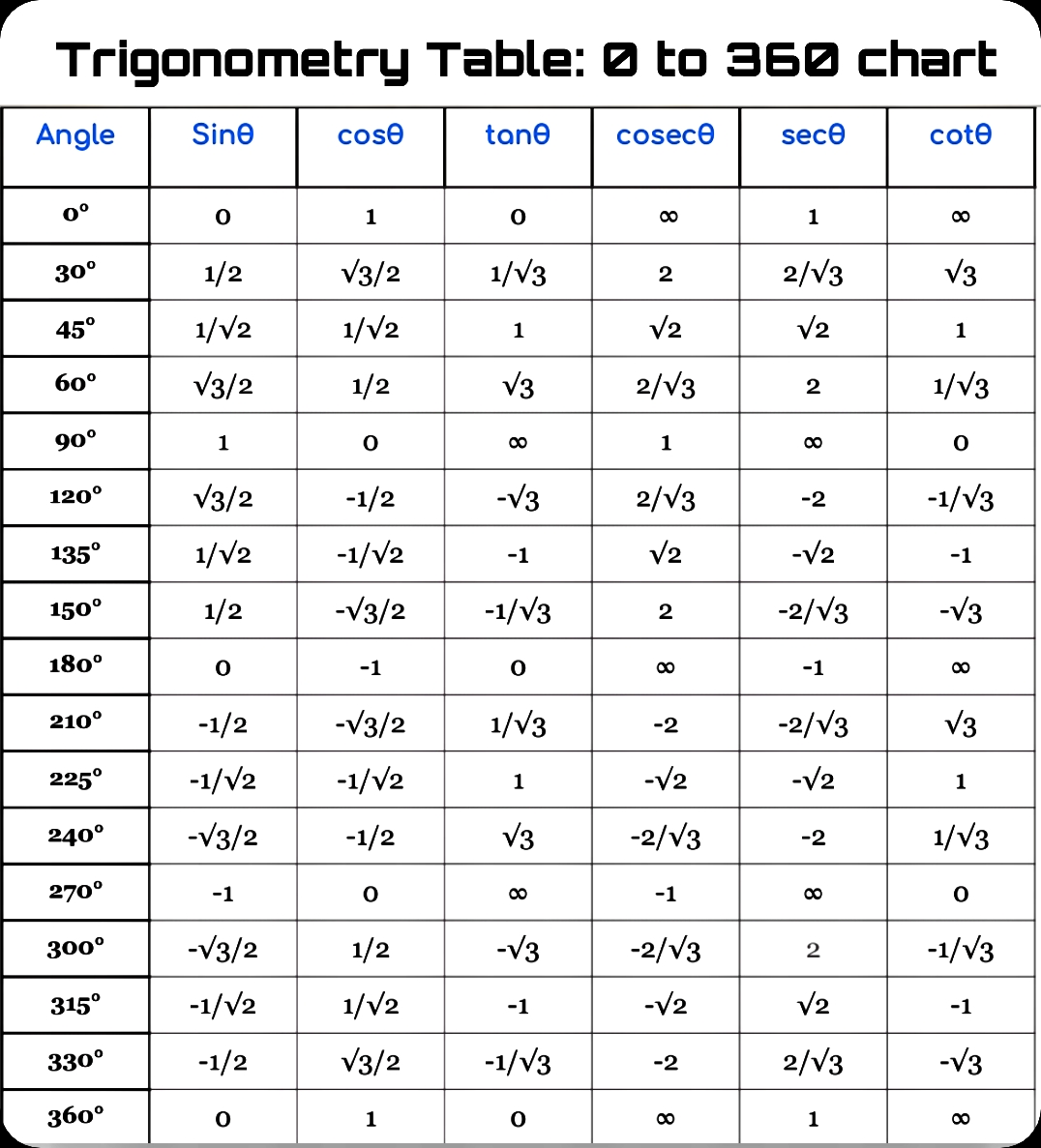 Trigonometry Table Sin Cos Tan Value Table 0 To 360 Chart Artofit