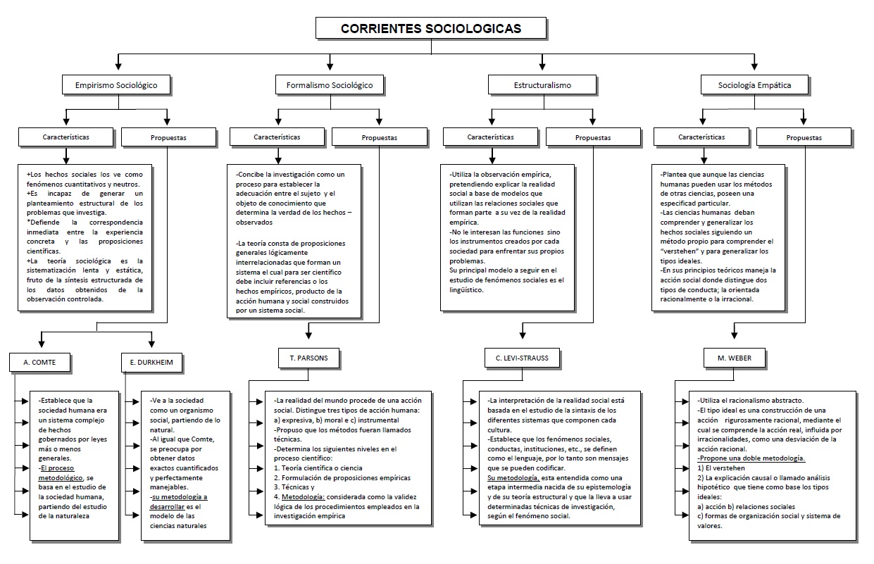 Portal De Los Mapas Conceptuales Mapa Conceptual Sociolog A Del