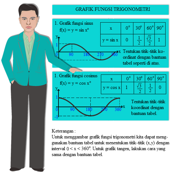 Soal Dan Pembahasan Menggambar Grafik Fungsi Trigonometri Mata Pelajaran