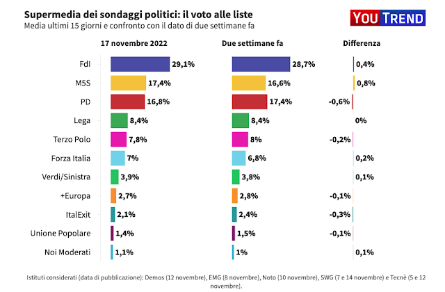 La Supermedia Youtrendagi Dei Sondaggi Sulle Intenzioni Di Voto Degli