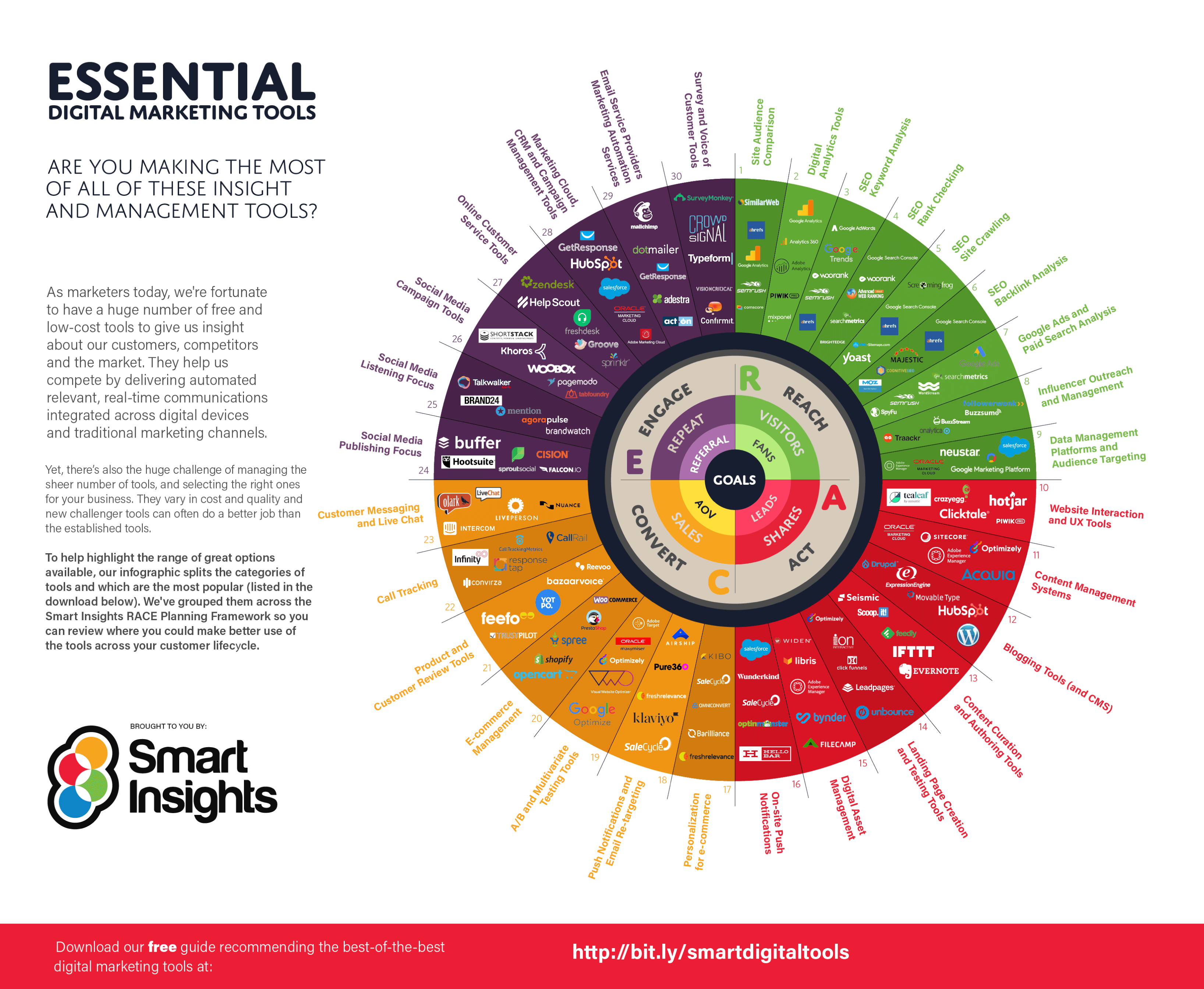 Here Are The Most Essential Digital Marketing Tools For 2023