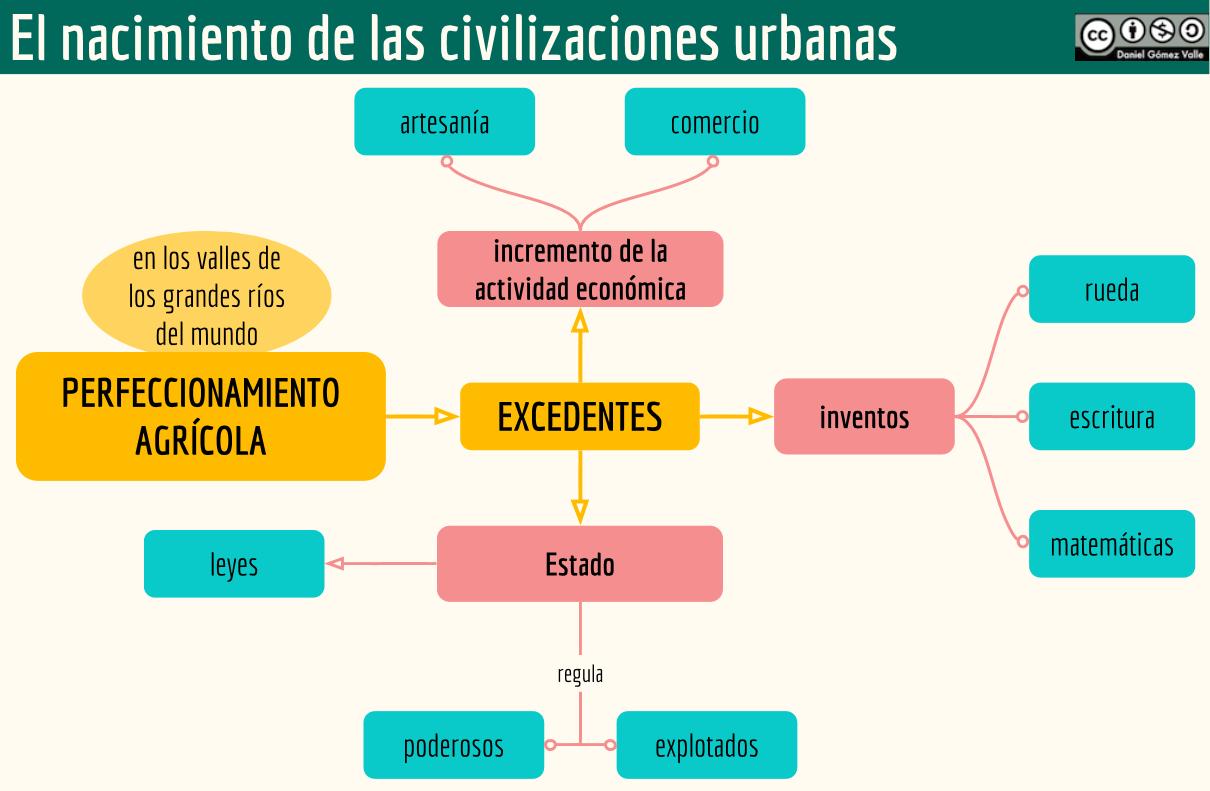 Algunos Esquemas Cuadrod Comparativo Y Eje Cronológico Para Comprender