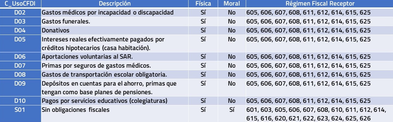 Descubre El CatÁlogo De Usos De Cfdi Y A Que RegÍmenes Fiscales Aplica