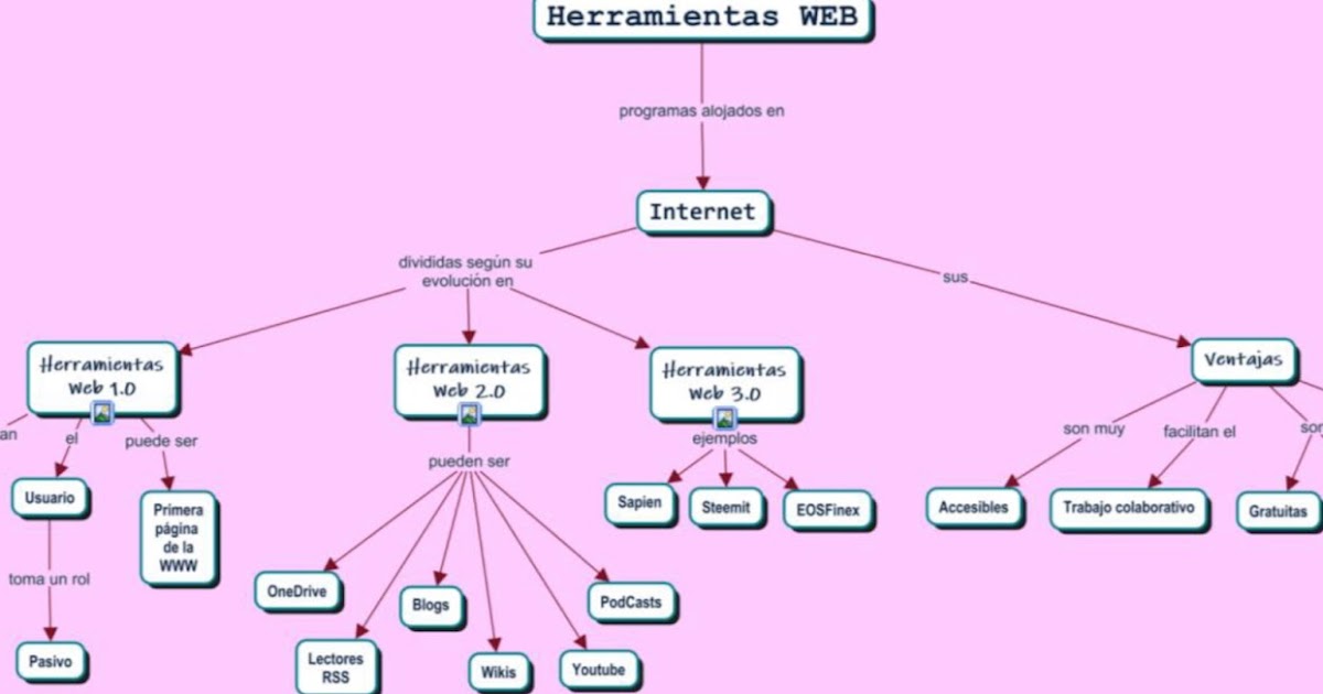 Mapa Conceptual De Herramientas Web S4