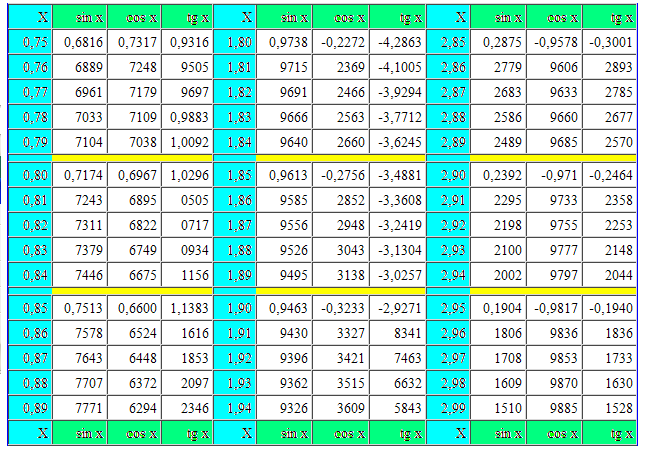 Mathematics For Blondes Trigonometric Table In Radians