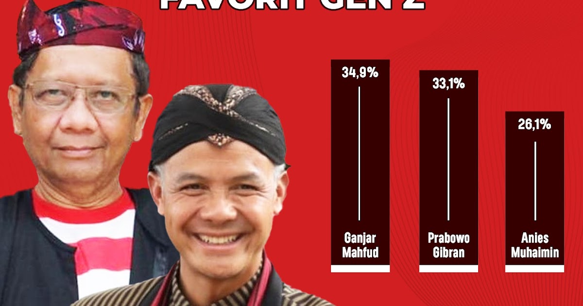 Survei Asi Ganjar Mahfud Jadi Capres Cawapres Pilihan Favorit Gen Z