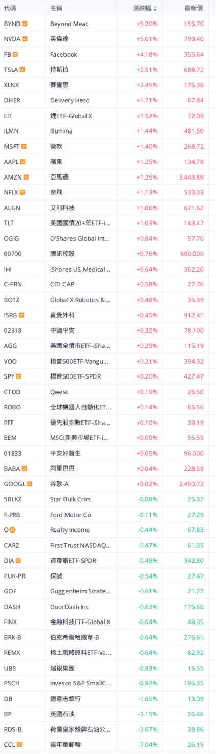 Steve的理財經 Bynd 超越肉類上漲52 臉書市值首破兆美元 投組那指標普刷新高投組ytd 1009