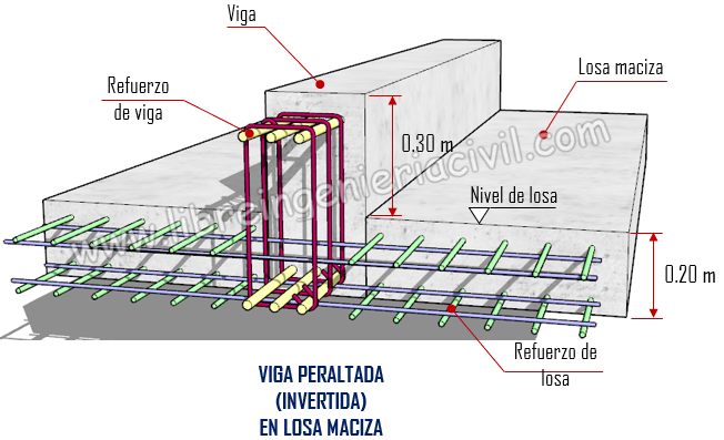 Tipos De Vigas De Concreto