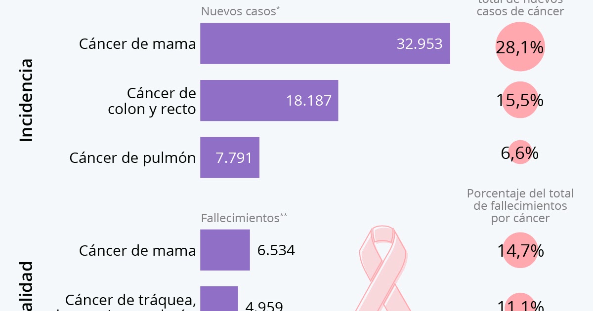 Estadisticas Del Cancer De Mamamortalidad Y Incidencia