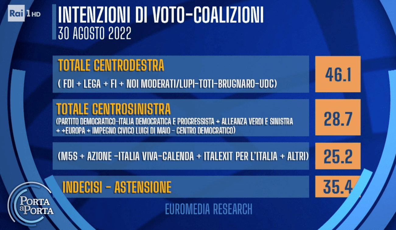 Sondaggio Politico Elettorale Euromedia Research Per Porta Aporta Del