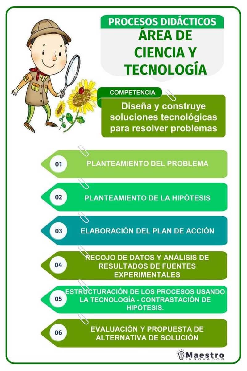 Enfoques Y Procesos Didácticos De Todas Las Áreas