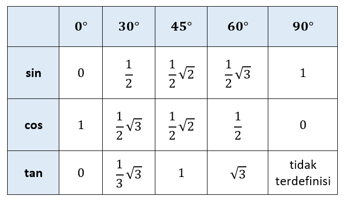 Tabel Nilai Trigonometri Sudut Sudut Istimewa Pada Kuadran I