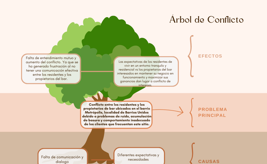 Resuelve Conflictos Árbol De Conflicto