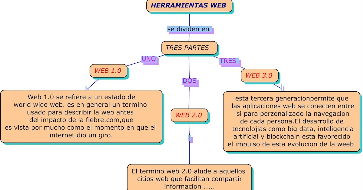 ´mapa Conceptual De Herramientas Web