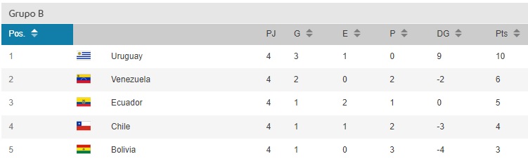 Sudamericano Sub 20 Colombia 2023 Grupo B Resultados Tabla De