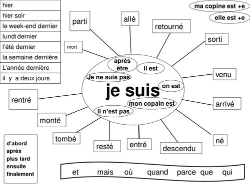 Isaac Le Professeur De FranÇais 14 Le Verbe Être El Verbo Ser Estar