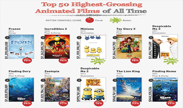 An Analysis Of The Top 50 Highest Grossing Animated Films Of All Time