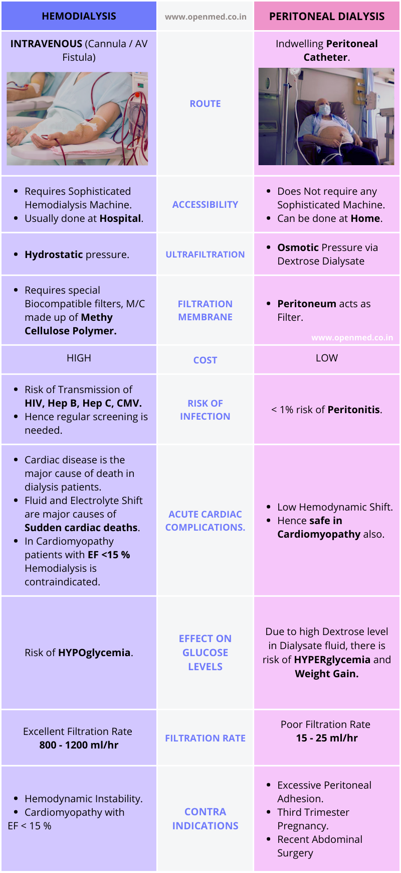 Hemodialysis Vs Peritoneal Dialysis