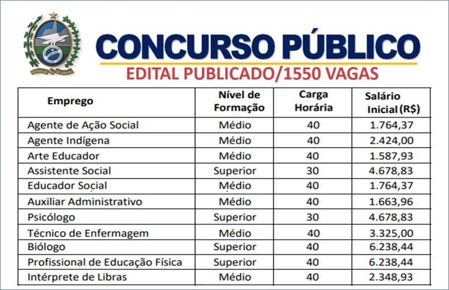 Aberto Concurso No Rj Com Mais De 1550 Vagas Para Níveis Médio E