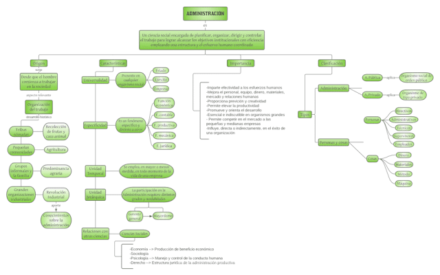 Portal De Los Mapas Conceptuales Teor As Administraci N Hot Sex Picture