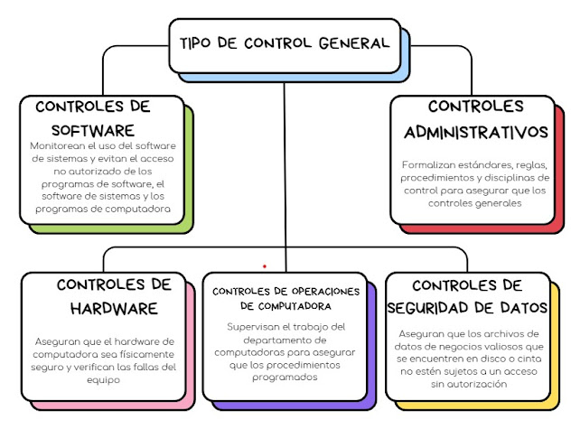 Controles De Los Sistemas De InformaciÓn Seguridad En Los Sistemas